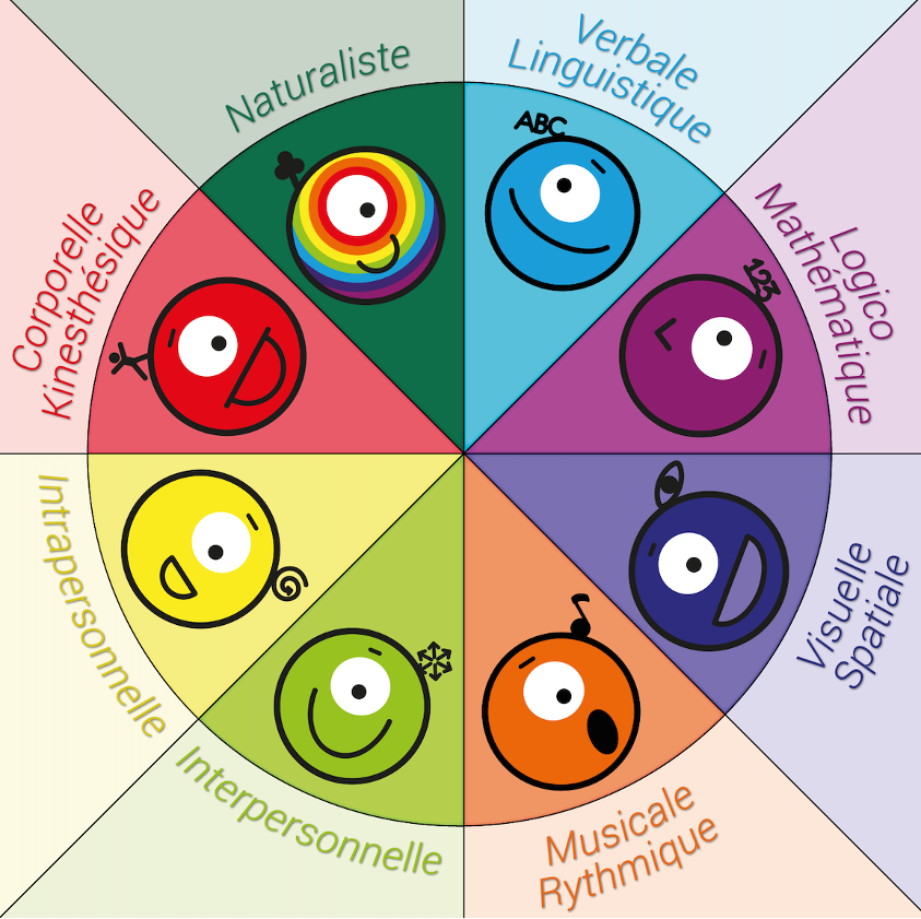 PRIMEE : formation aux intelligences multiples - Primee